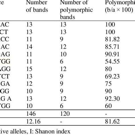 Name Sequence And Characteristics Of Rapd Primers Download Scientific Diagram