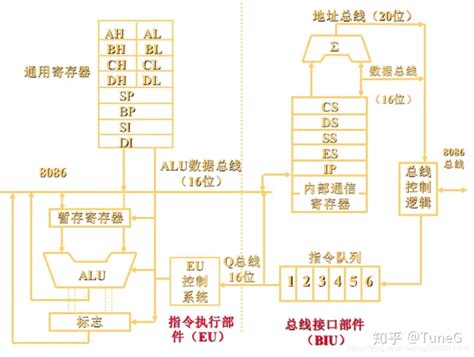 8086cpu内部结构以及与内存和磁盘的关系 csdn博客