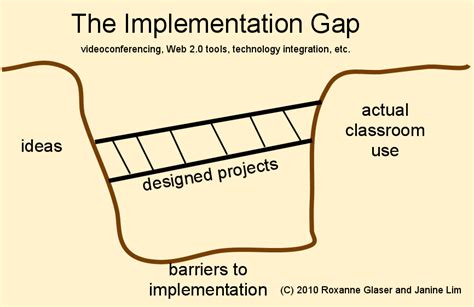Implementation Gap Out On A Lim