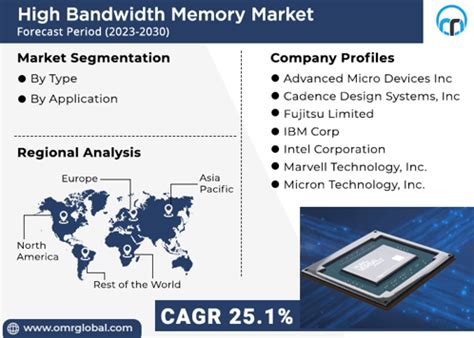 High Bandwidth Memory Market GIF High Bandwidth Memory Market Discover Share GIFs