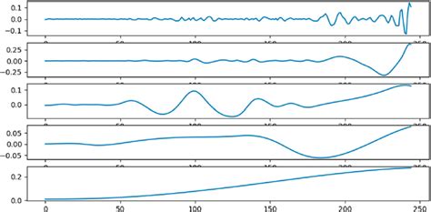 The Emd Decomposition Graph Of The Original Series Download