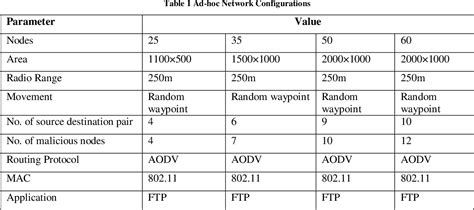 Table 1 From Evaluation Of Manet Based On Qos Parameter Using Routing