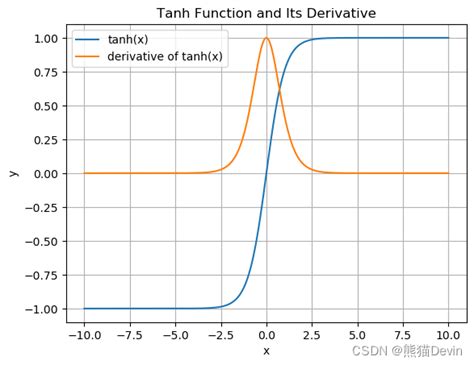 Pytorch学习笔记之激活函数篇（二）torch Tanh函数 Csdn博客