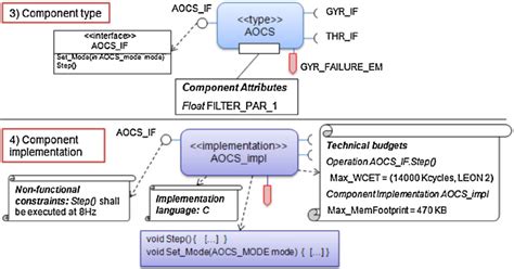 Component Type And Component Implementation Download Scientific Diagram