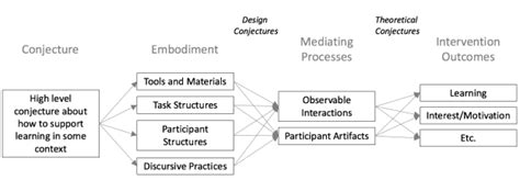 Overview Of Conjecture Mapping Method Adapted From Sandoval 2014