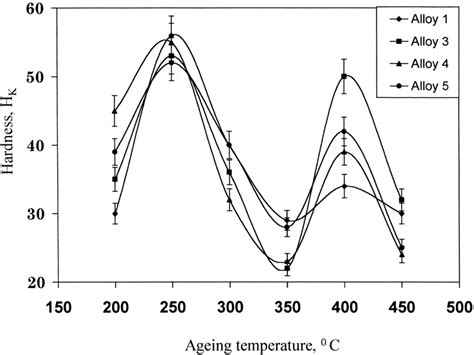 Variation Of Hardness With Aging Temperature For Cold Worked Alcr Download Scientific Diagram