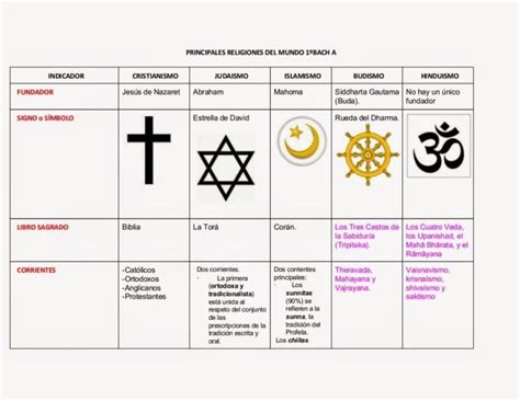Diferencias Entre El Coran La Tora Y La Biblia