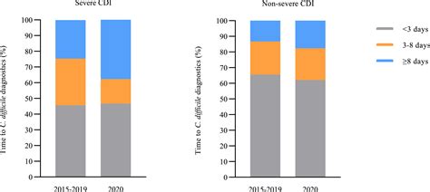 Comparison Of Trends In Clostridioides Difficile Infections In