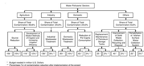 A Schematic Of Master Plan For Water Pollution Reduction In