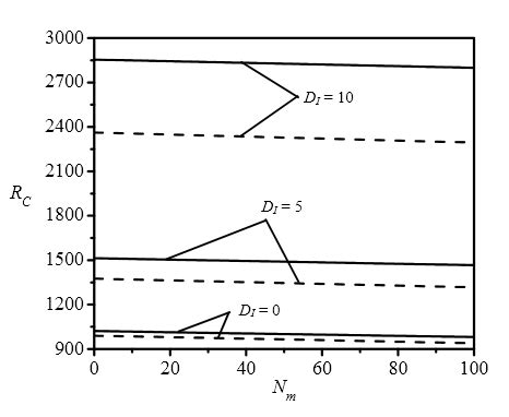 Plot Of C R Versus M N With Variations In I D With 0 06 C 3 P Download Scientific Diagram