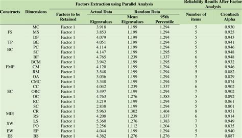 Parallel Analysis And Final Reliability Test Download Scientific Diagram