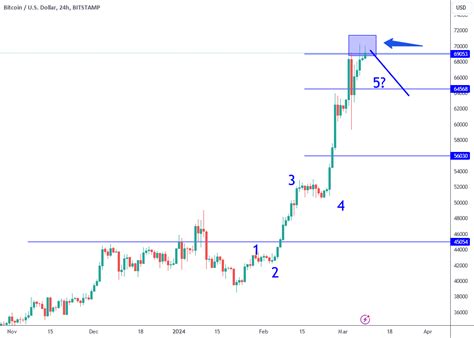 Bitcoin Failed High Or 80K For BITSTAMP BTCUSD By MarcPMarkets TradingView