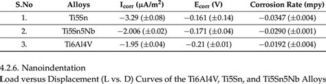 Parameters Of Corrosion Found Via Tafel Extrapolation Download
