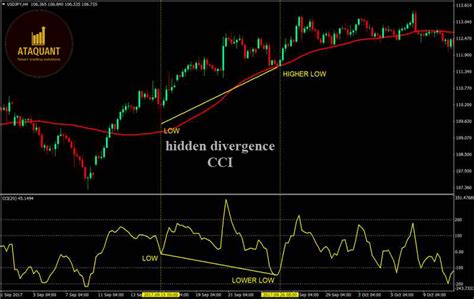 Top Indicators For Detecting Divergence Ataquant Advanced Expert And Indicator Programming