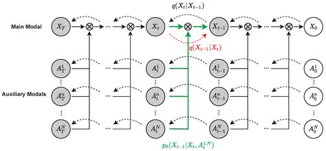 Cloud Removal In Remote Sensing Using Sequential Based Diffusion Models