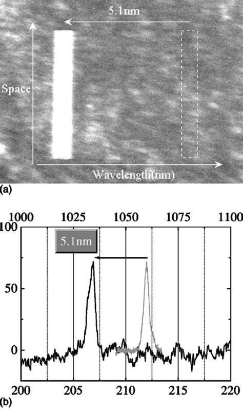 Summary Of The Second Harmonic In The Experiments ͑ A ͒ The Picture Of