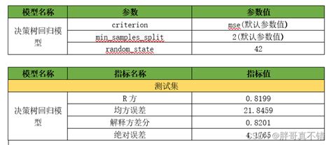 python实现决策树回归模型 decisiontreeregressor算法 并应用网格搜索算法调优项目实战 csdn博客