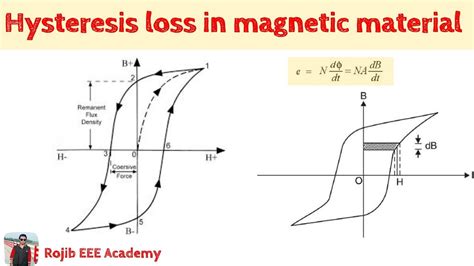 Hysteresis Loss In Magnetic Material Full Explanation Bangla Youtube