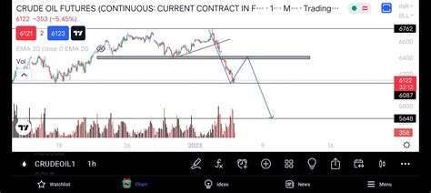 Any Tips If This Scenario Will Be Possible R Daytrading