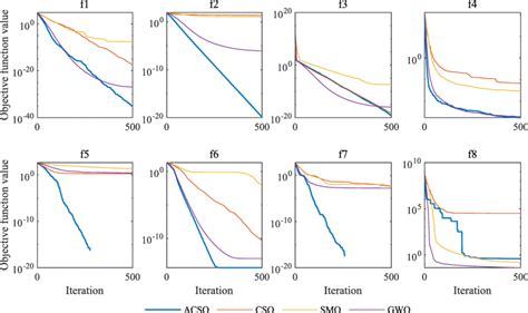 optimization curves of different algorithms for different benchmark