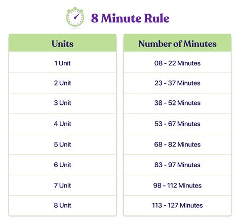 How To Bill Cpt 97110 Correctly Time Rules Documentation Checklist