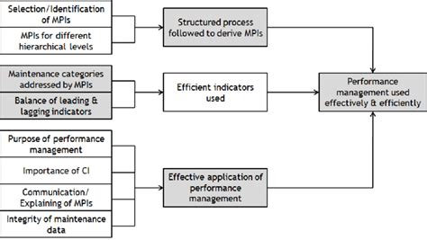Framework To Determine The Use Of Performance Measurement Download Scientific Diagram
