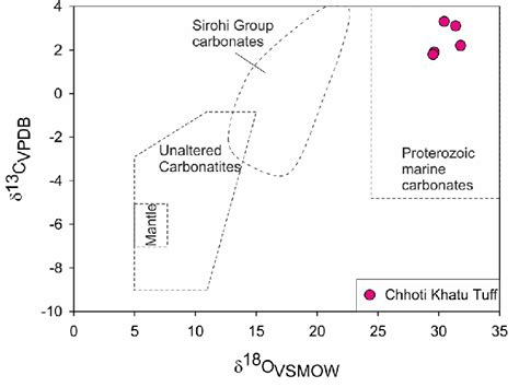 plot of d 13 c vs d 18 o for the carbonate fraction of chhoti khatu