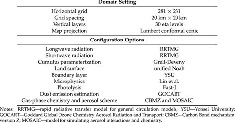 Model Domain Settings And Configuration Options Used In The Study Download Table