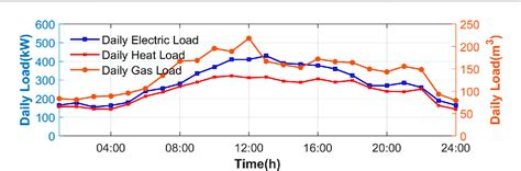 Figure 4 From A Robust Flexibility Evaluation Method For Distributed Multi Energy Microgrid In