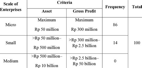 Enterprise Scale Classification Download Scientific Diagram