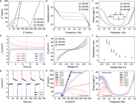 Non Faradaic Rectification By Sids Lms A Nyquist Plot B Impedance Download Scientific