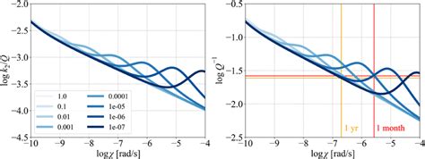 The Tidal Quality Function Left And The Inverse Quality Factor Download Scientific Diagram