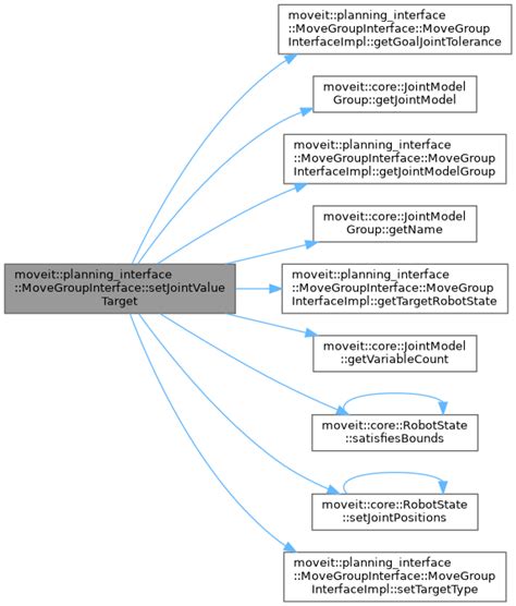 Moveit Moveit Planning Interface MoveGroupInterface Class Reference
