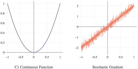 Subgradient Method And Stochastic Gradient Descent Optimization In Machine Learning