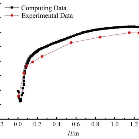 Temperature Comparison Between Experimental And Numerical Results Under