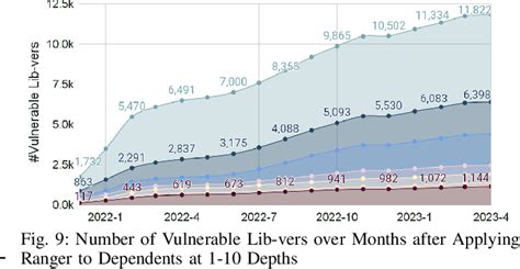 Figure 9 From Mitigating Persistence Of Open Source Vulnerabilities In