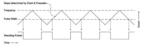 The Pi I Gertboard Pulse Width Modulation DC Motor Control