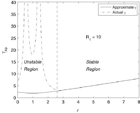 the relationship between the tuning parameter r and the closed loop