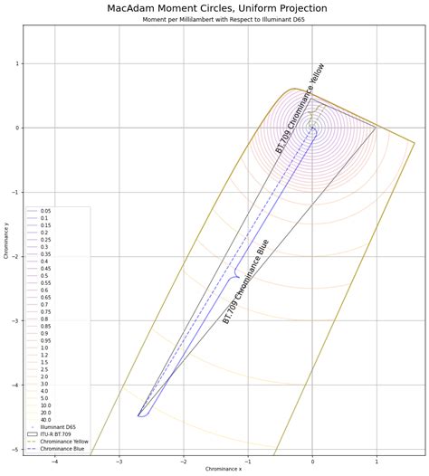 Luminance Chrominance Polarity Based Display Rendering Transform 40 By Troyjamessobotka