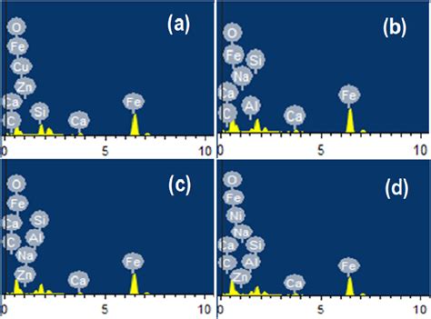 Energy Dispersive X Ray Spectrum Of Al Doped α Fe2o3 Thin Films Download Scientific Diagram