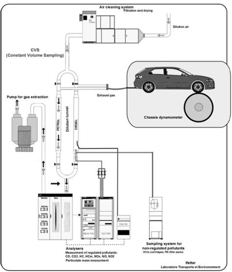 Schematic Representation Of The Chassis Dynamometer Emission Test Download Scientific Diagram