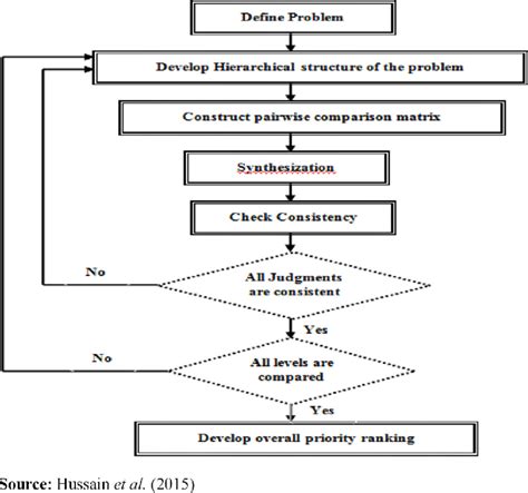 Outline Of Ahp Method Applied Download Scientific Diagram