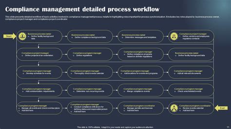 Compliance Process Powerpoint Ppt Template Bundles Ppt Example