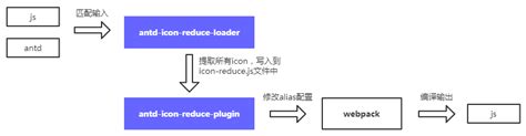 antd图标库按需加载的插件实现 福禄网络研发团队 博客园
