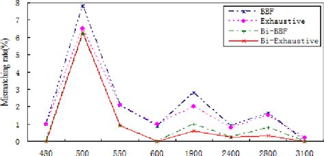 Figure 2 From Sift Based Matching Algorithm And Its Application In Ear Recognition Semantic