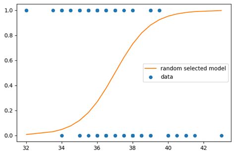 Understanding Model Fitting With Likelihood Yigit Asik Data Scientist