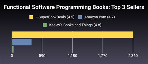 The 30 Functional Software Programming Books To Read In September 2025 Cherry Picks