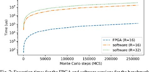 Figure 7 From A Parallel Hardware Architecture For Quantum Annealing Algorithm Acceleration