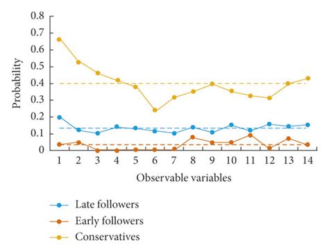 Conditional Probability Of LCA Based On The Data Of 2015 A Strongly Download Scientific