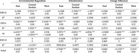 Regression Results Of Intermediary Effects In Different Regions Download Scientific Diagram